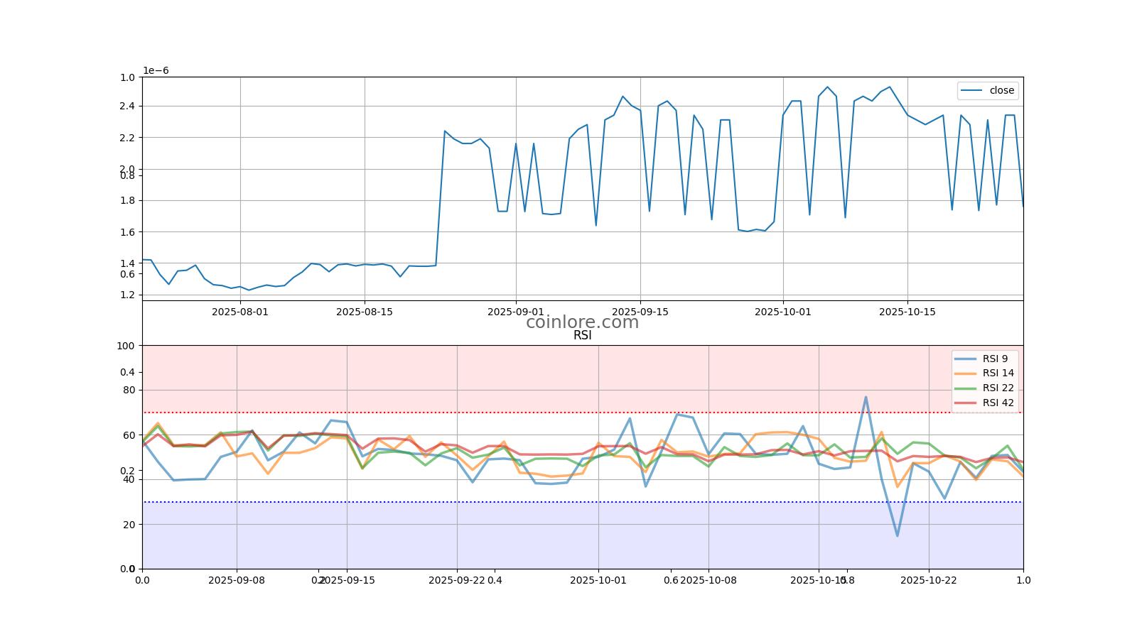 Storiqa RSI indicator