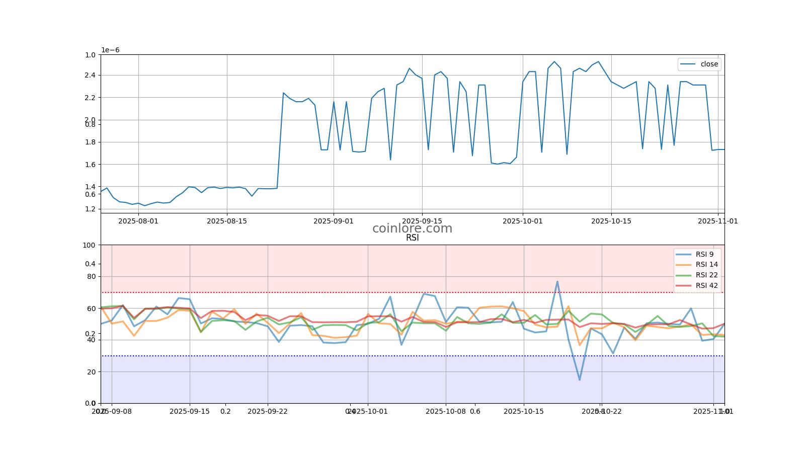 Storiqa RSI indicator