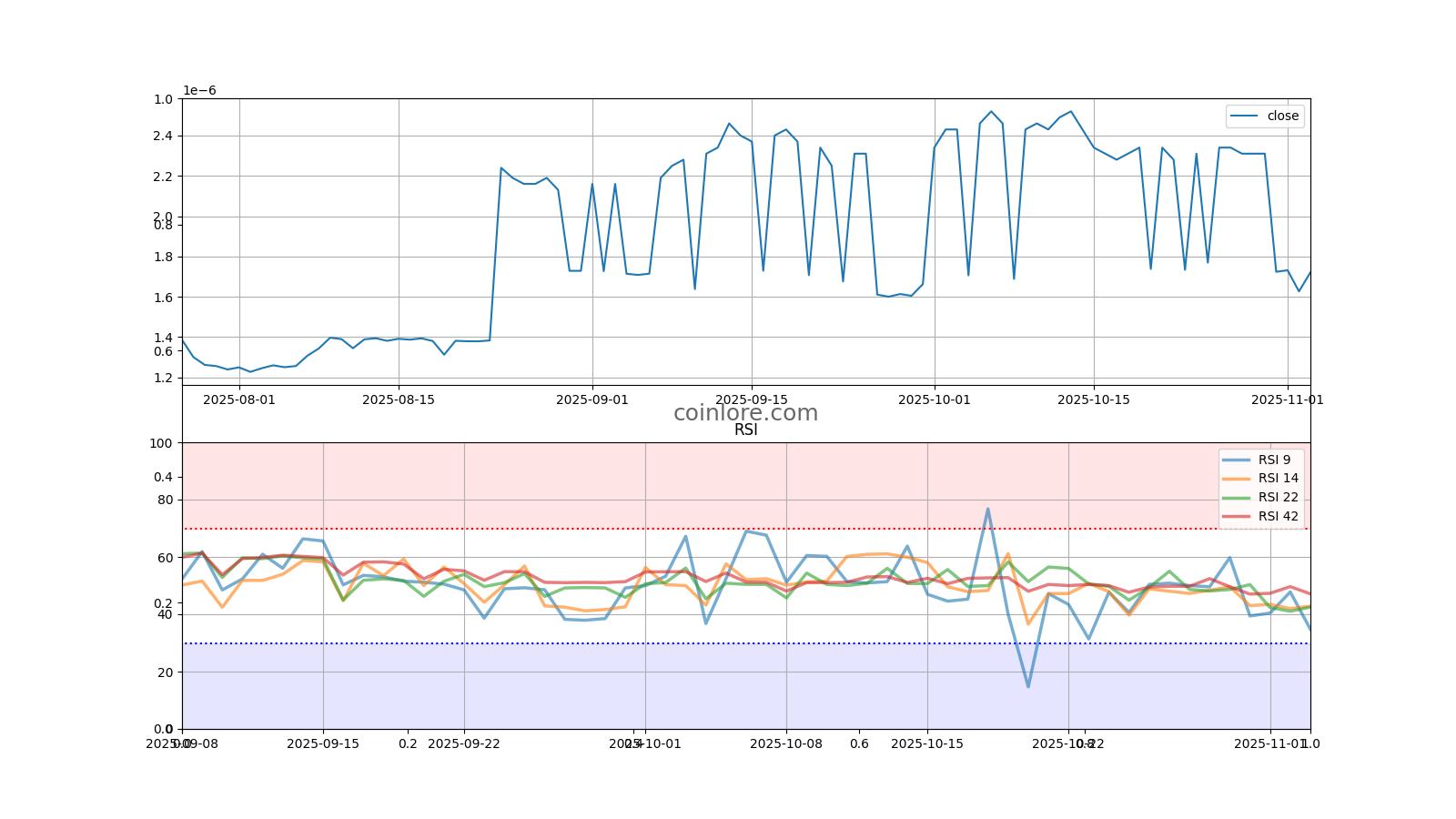ストーリカ RSI indicator