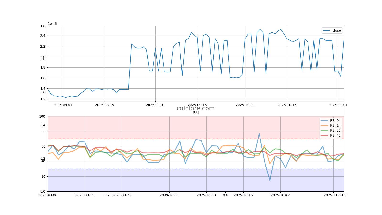 Storiqa RSI indicator