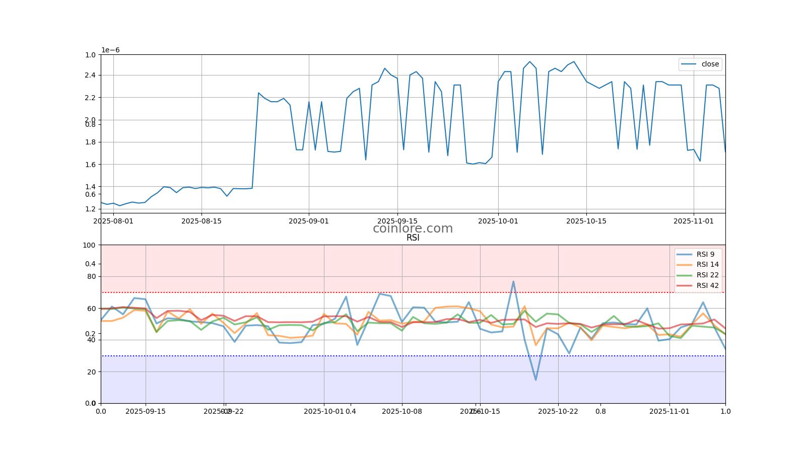 Storiqa RSI indicator