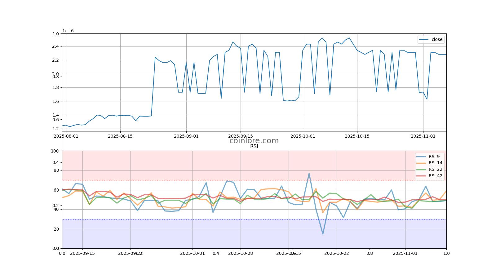 Storiqa RSI indicator