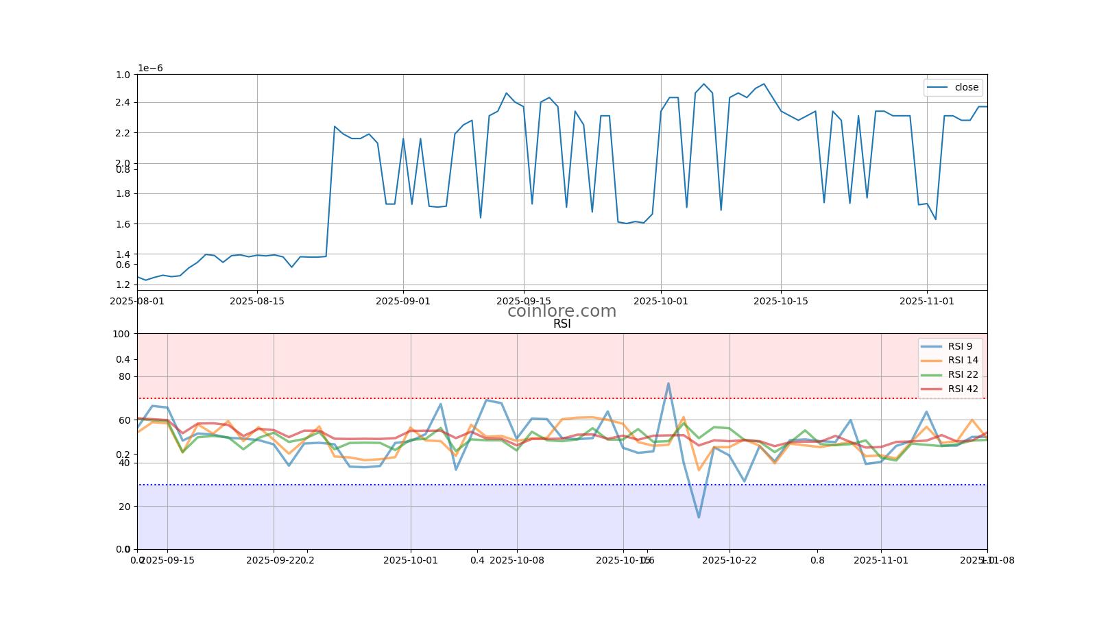 Storiqa RSI indicator