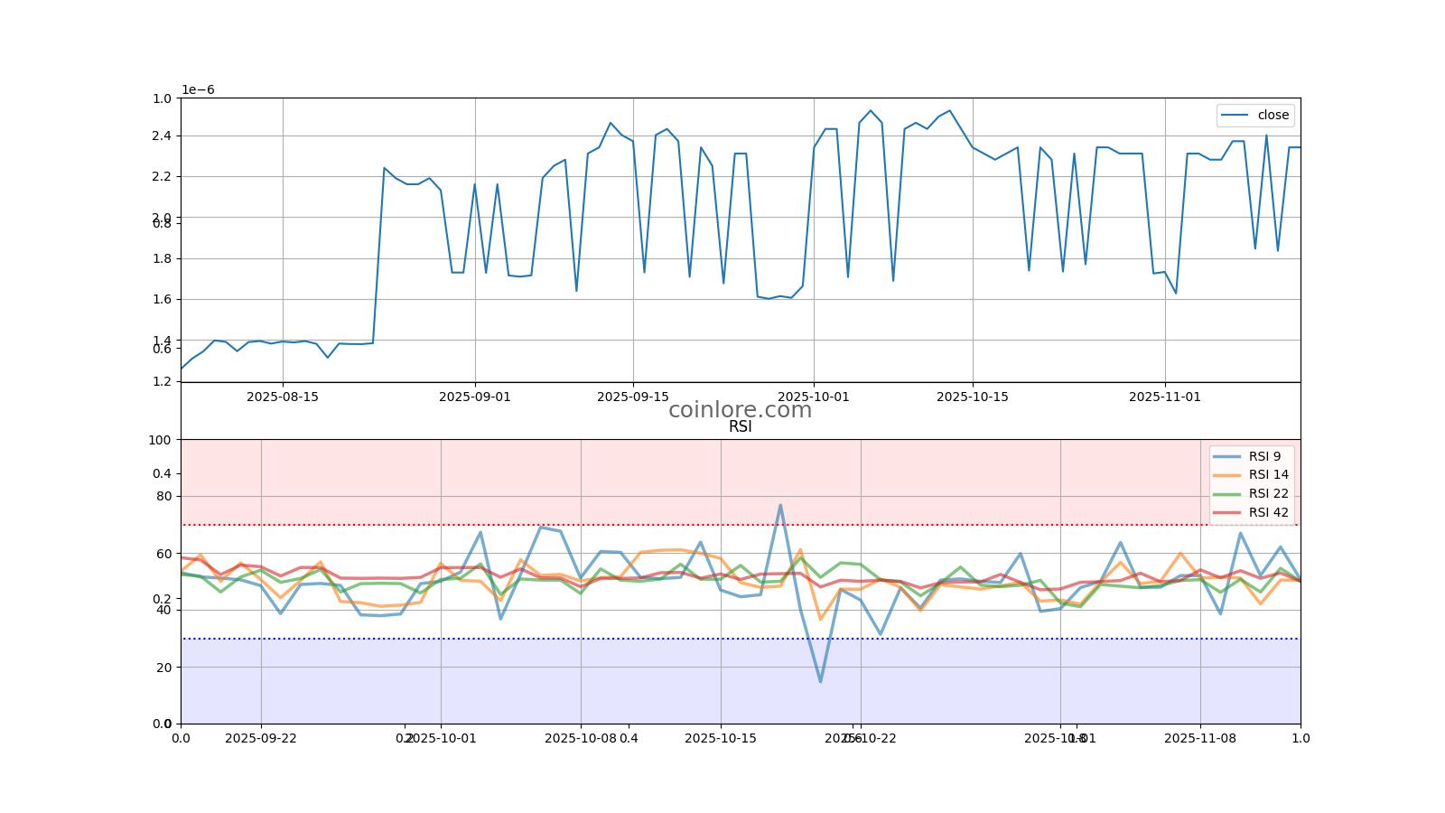 Storiqa RSI indicator