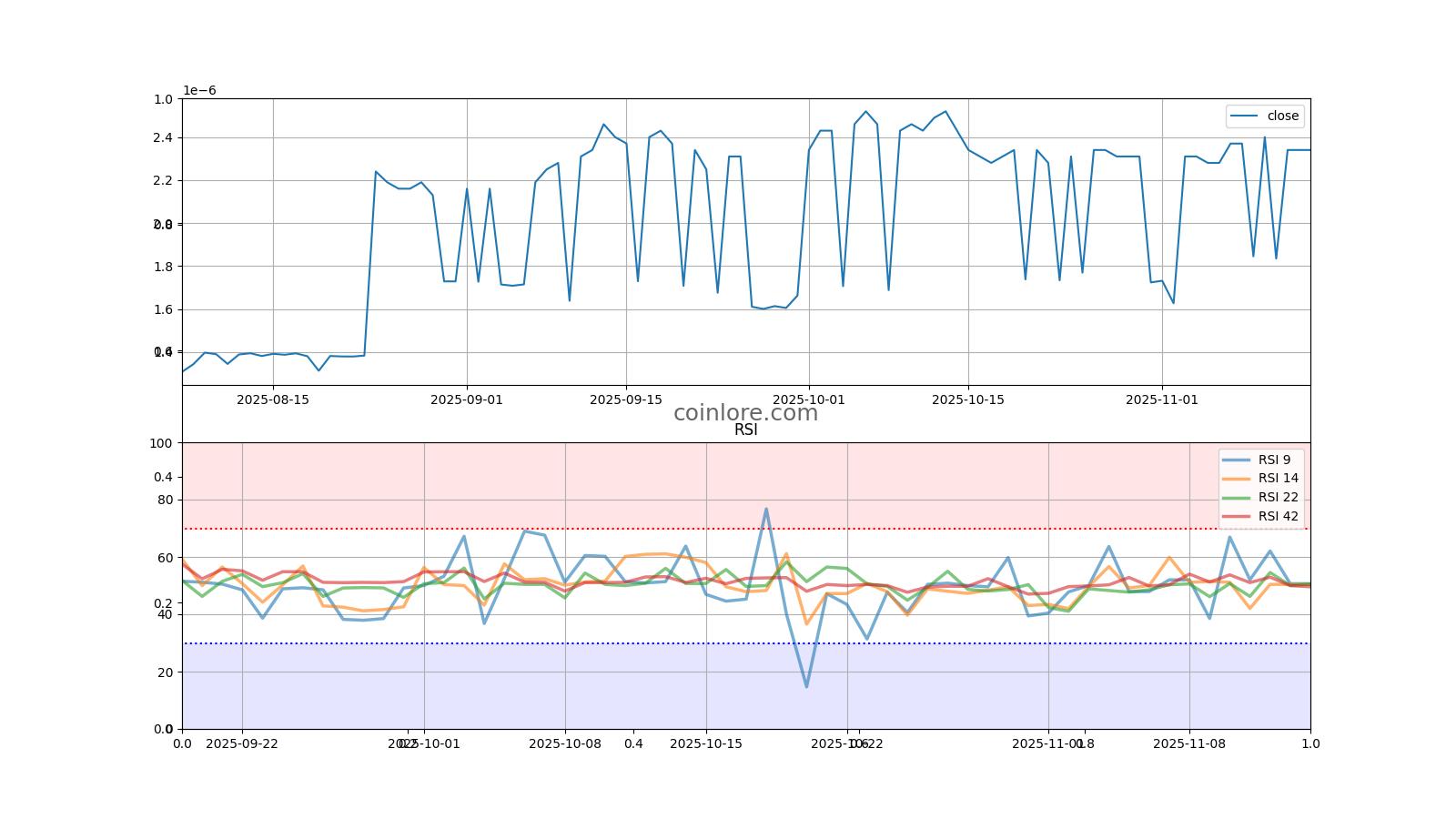 Storiqa RSI indicator