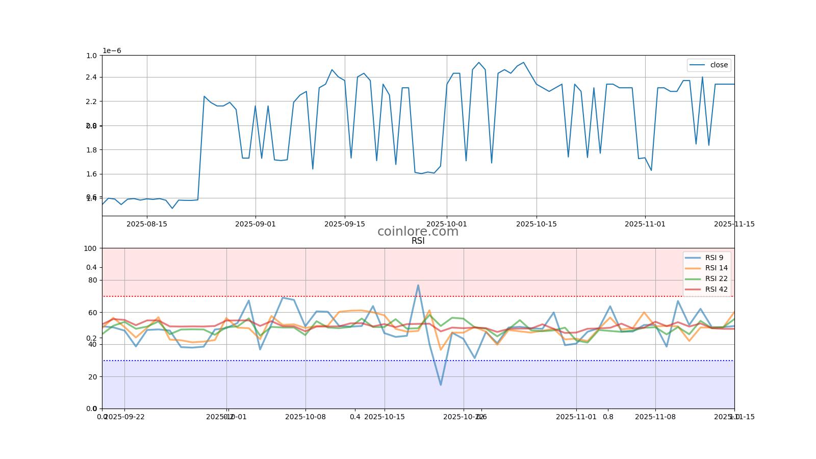 Storiqa RSI indicator
