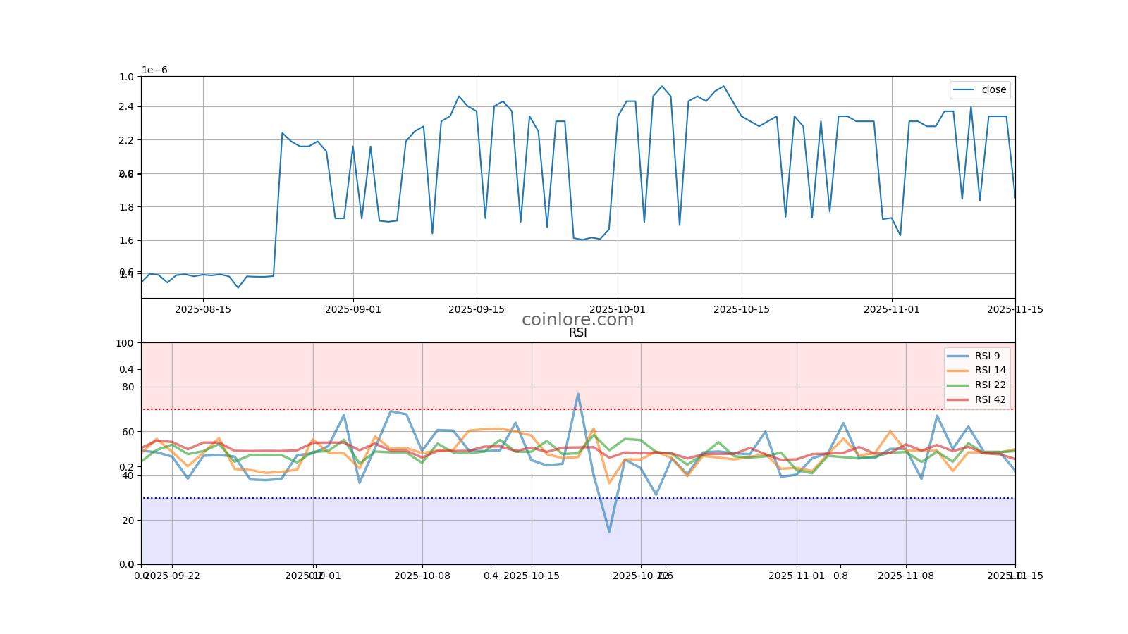 Storiqa RSI indicator