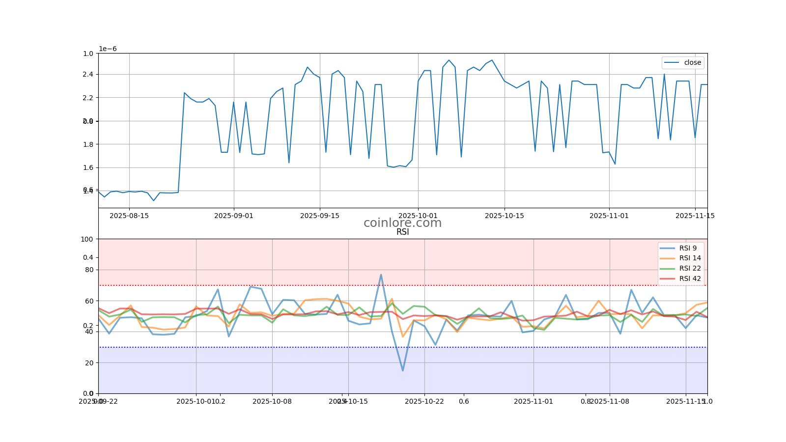 Storiqa RSI indicator