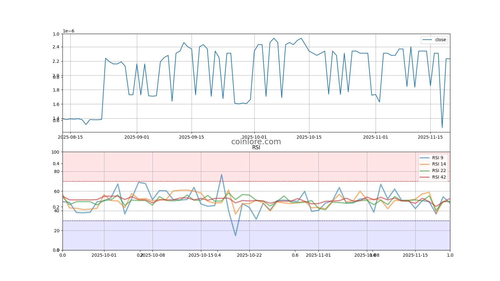 Storiqa RSI indicator