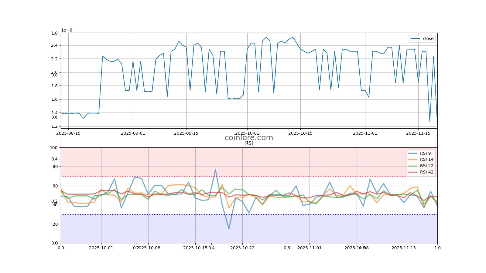 Storiqa RSI indicator