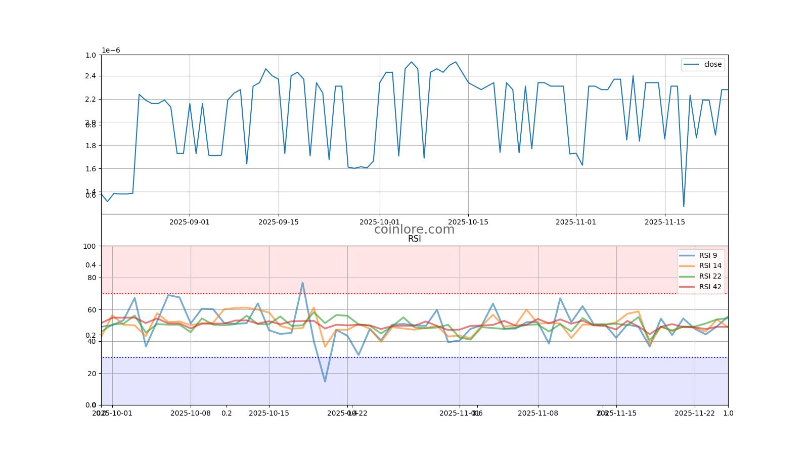 Storiqa RSI indicator