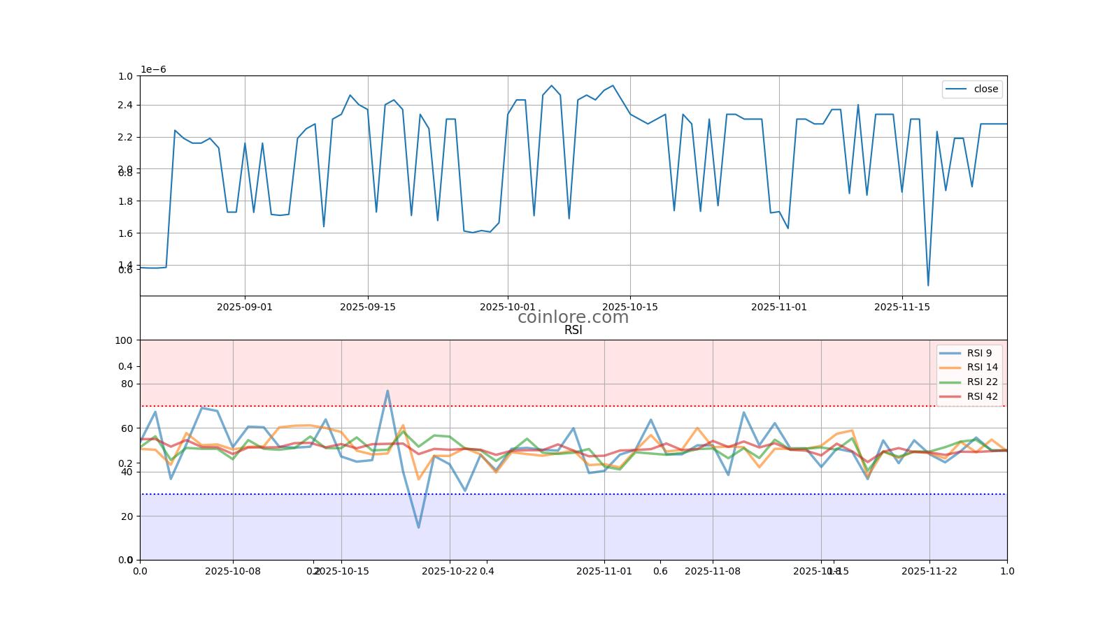 Storiqa RSI indicator