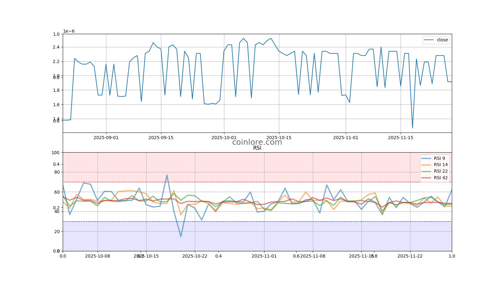 Storiqa RSI indicator