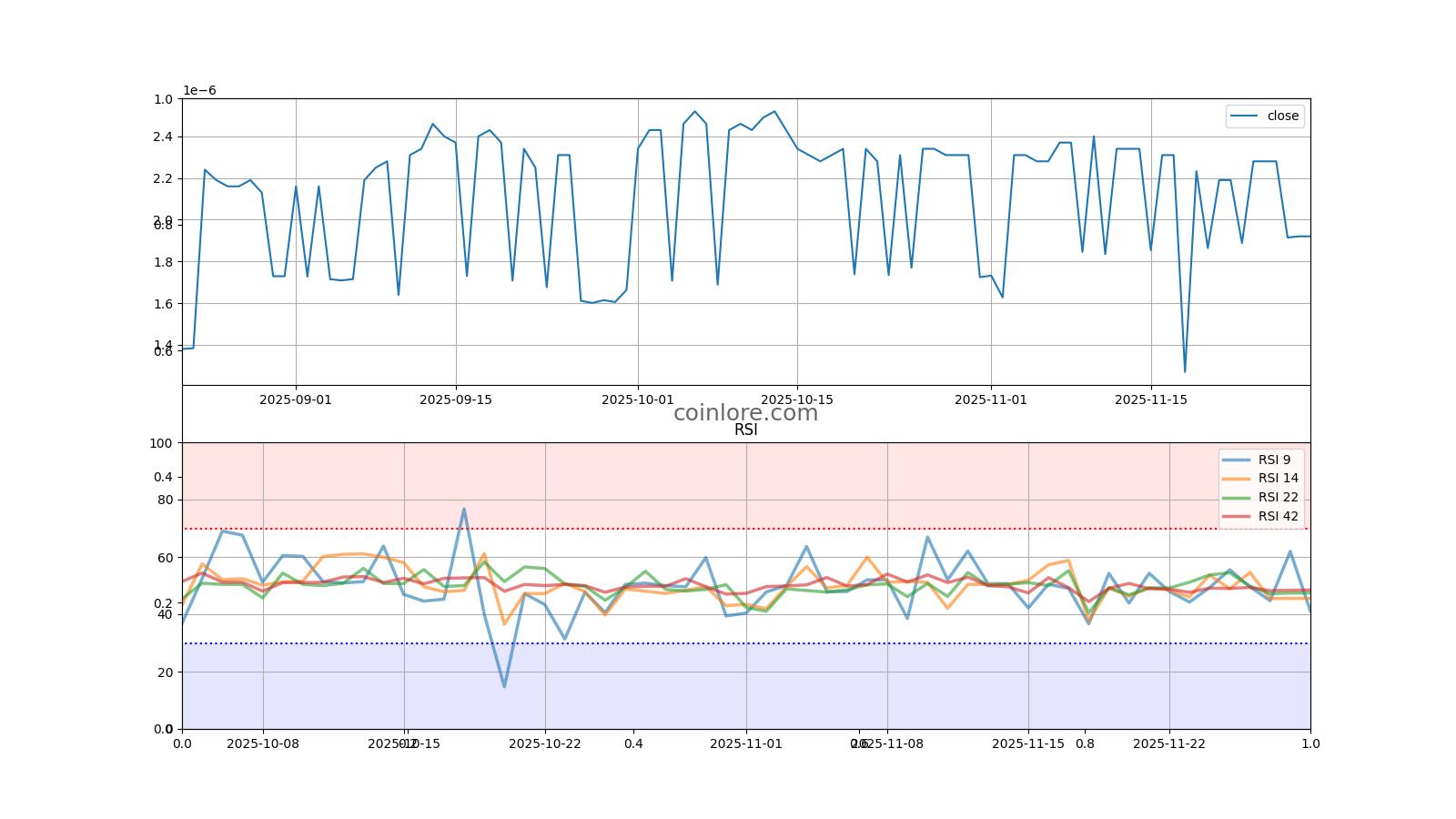 Storiqa RSI indicator