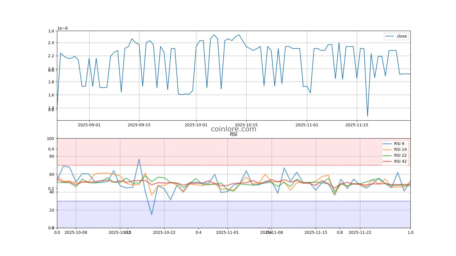 Storiqa RSI indicator