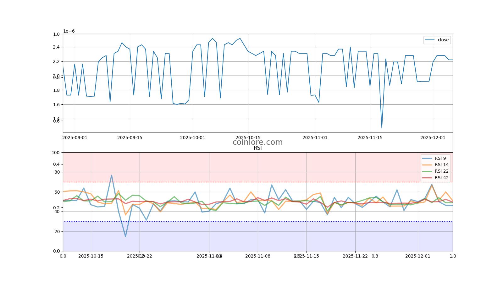 Storiqa RSI indicator
