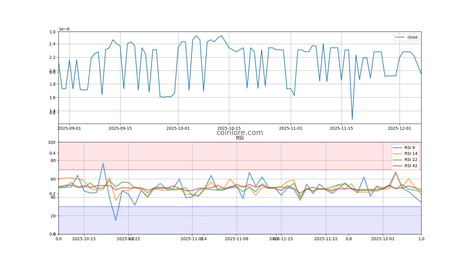 Storiqa RSI indicator