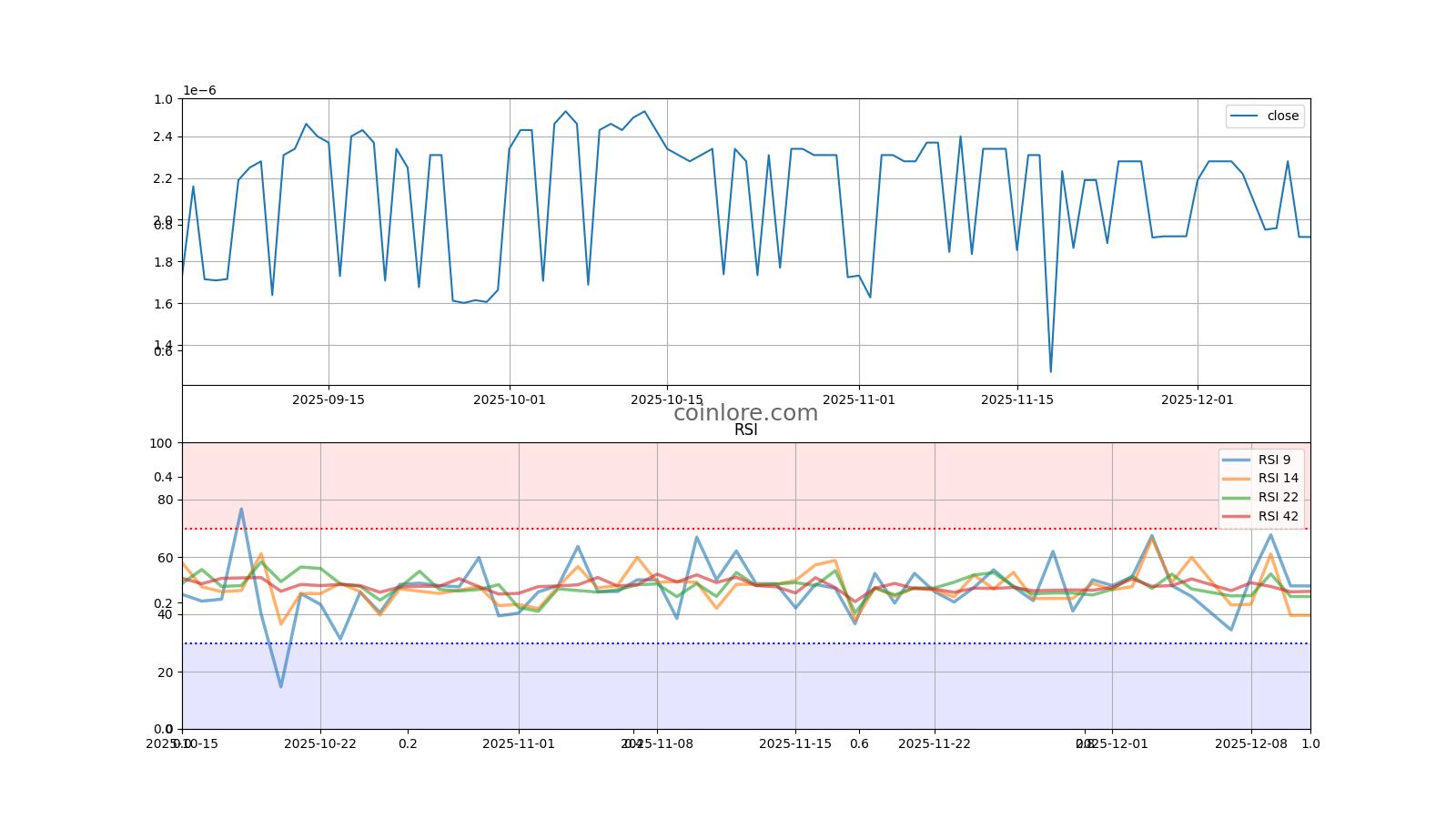 Storiqa RSI indicator