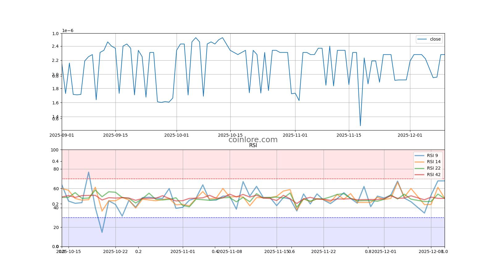 Storiqa RSI indicator