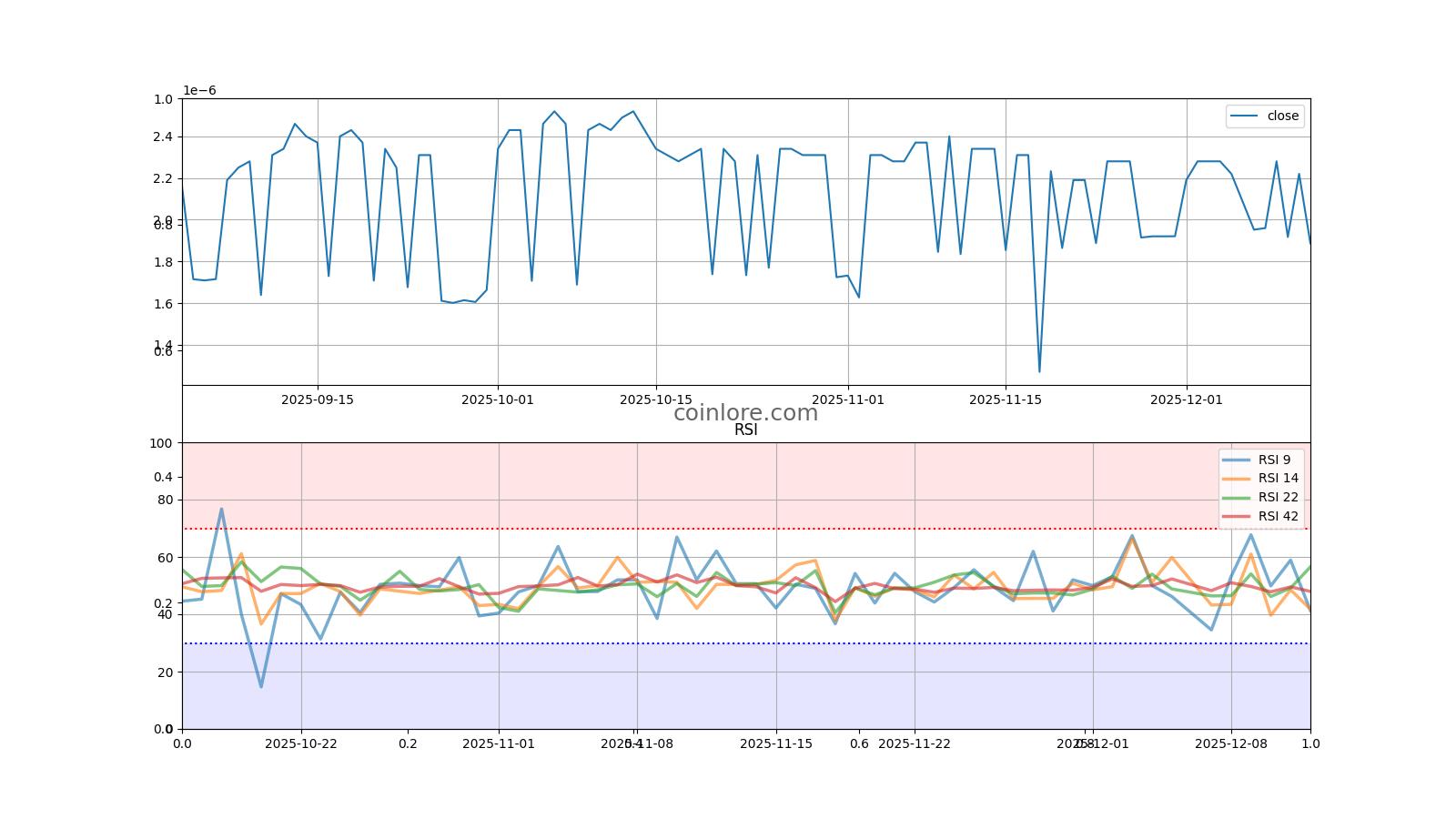 Storiqa RSI indicator