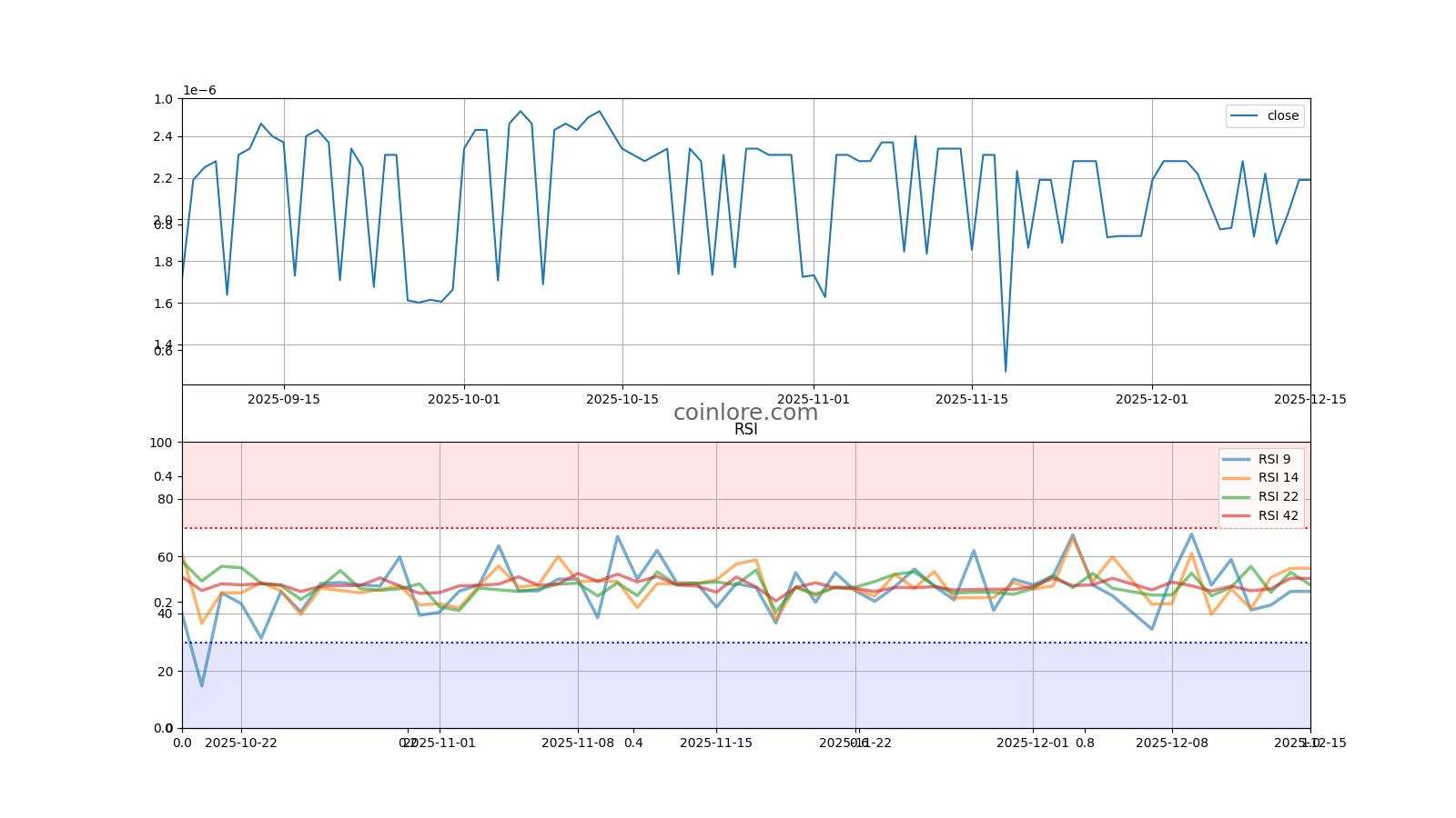Storiqa RSI indicator