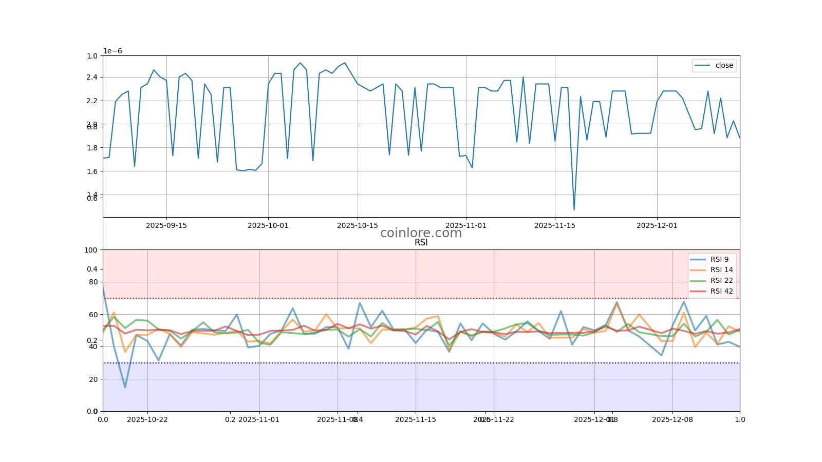 Storiqa RSI indicator