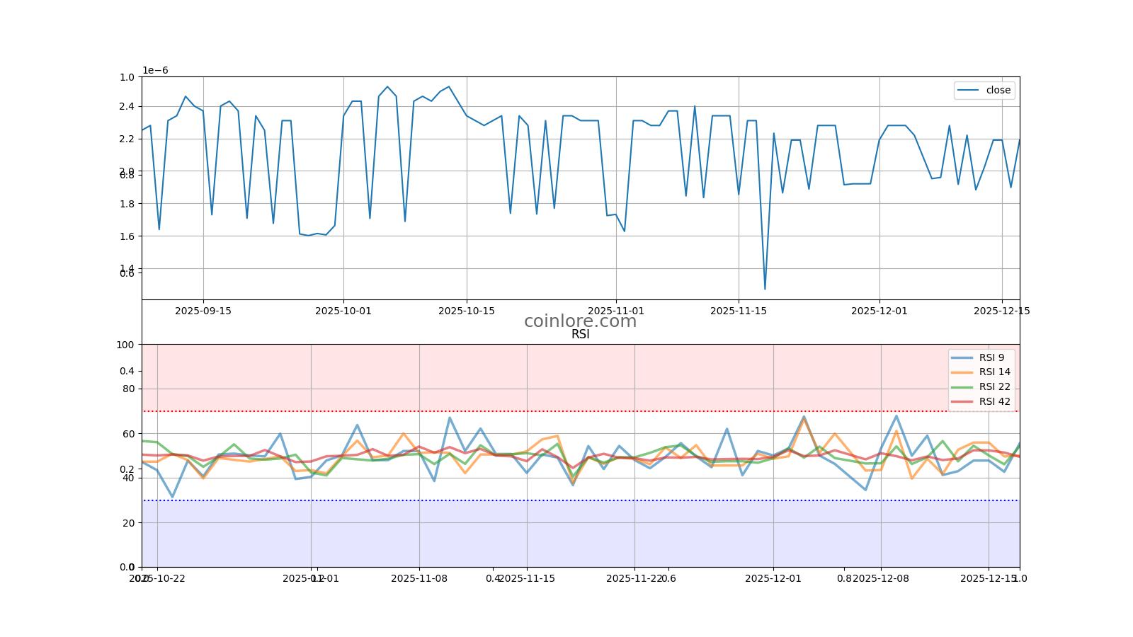 Storiqa RSI indicator