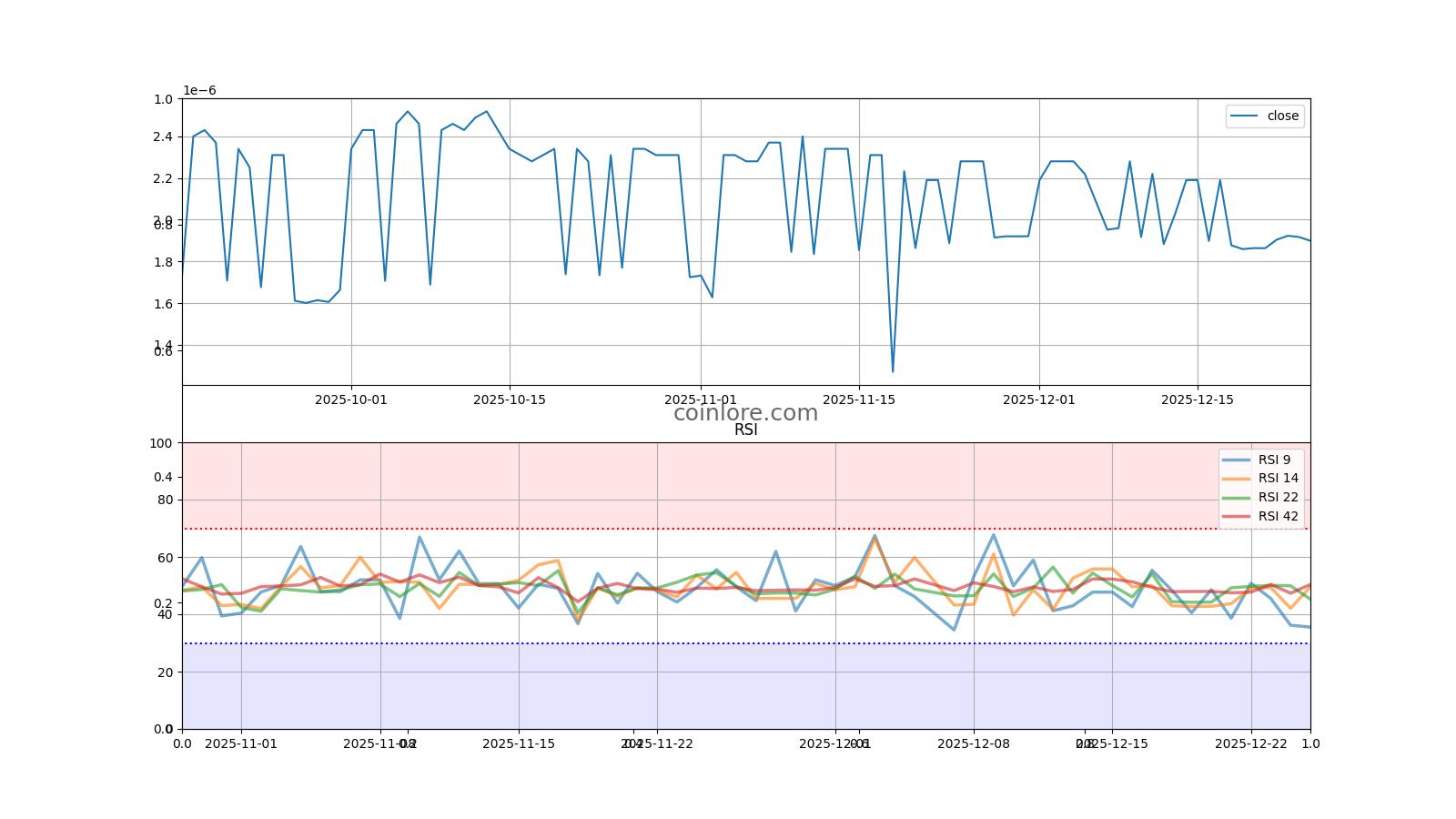 Storiqa RSI indicator