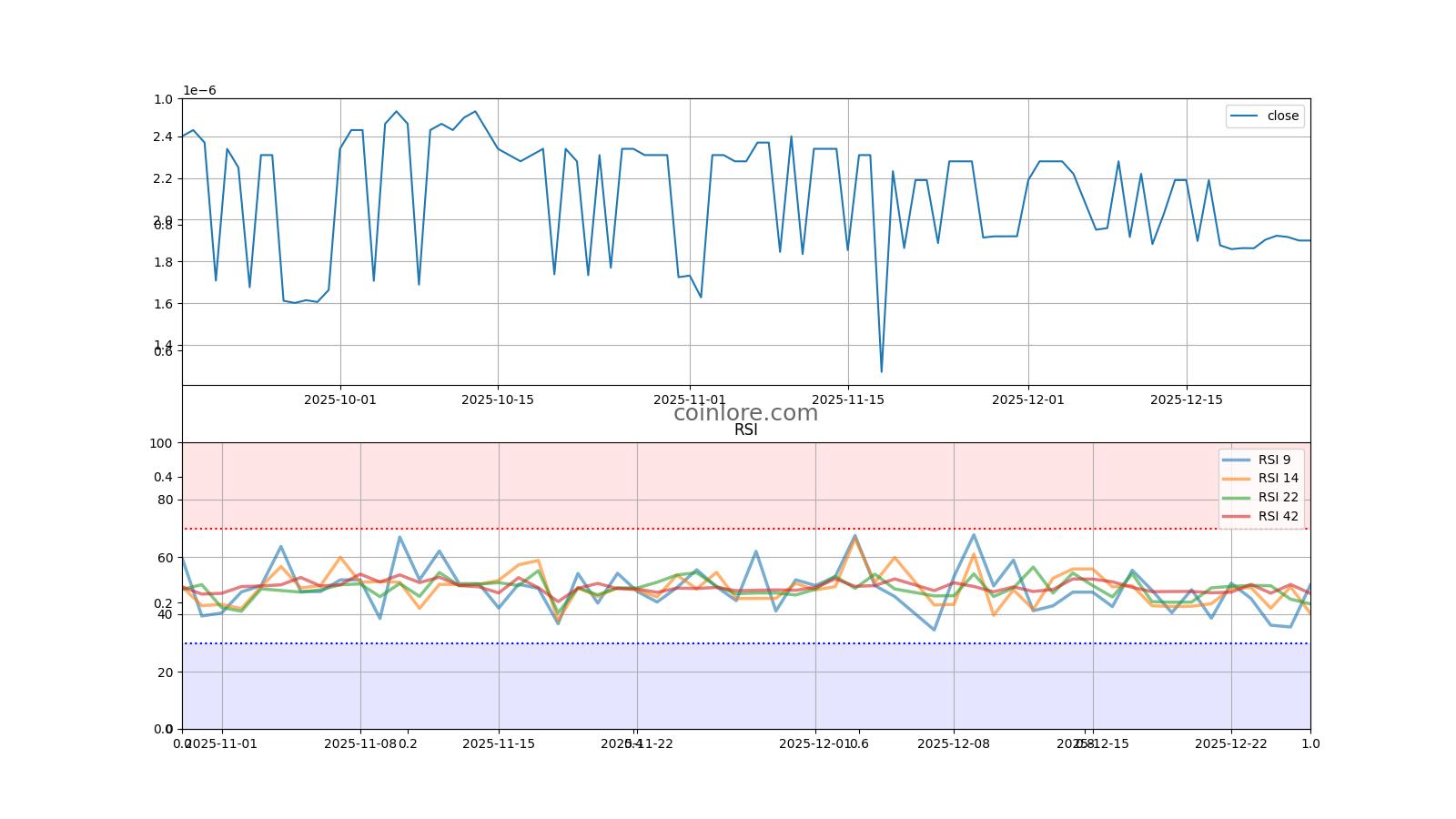 Storiqa RSI indicator