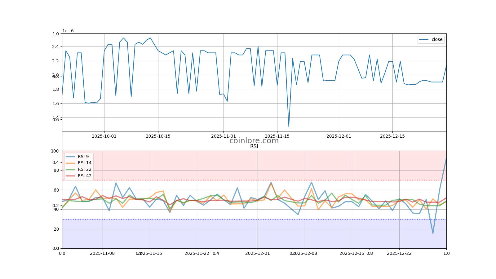 Storiqa RSI indicator