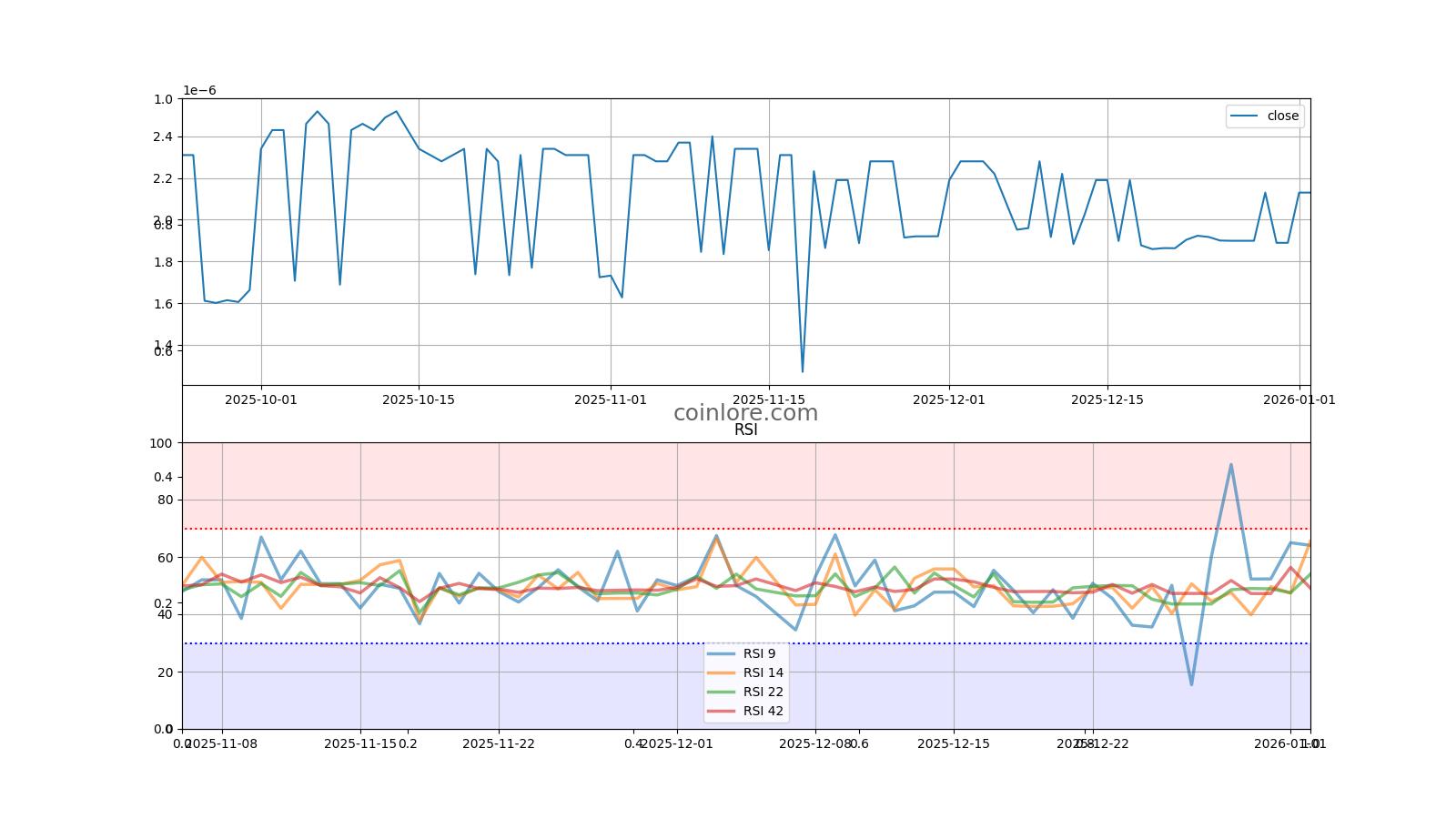 Storiqa RSI indicator