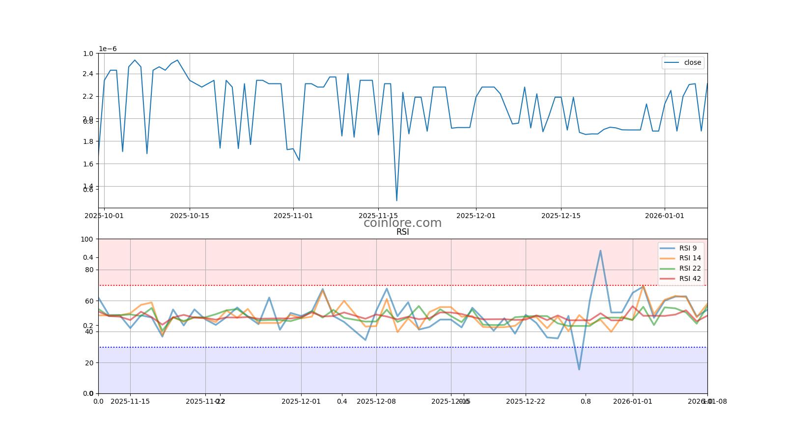 Storiqa RSI indicator