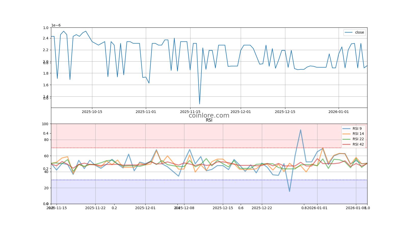 Storiqa RSI indicator