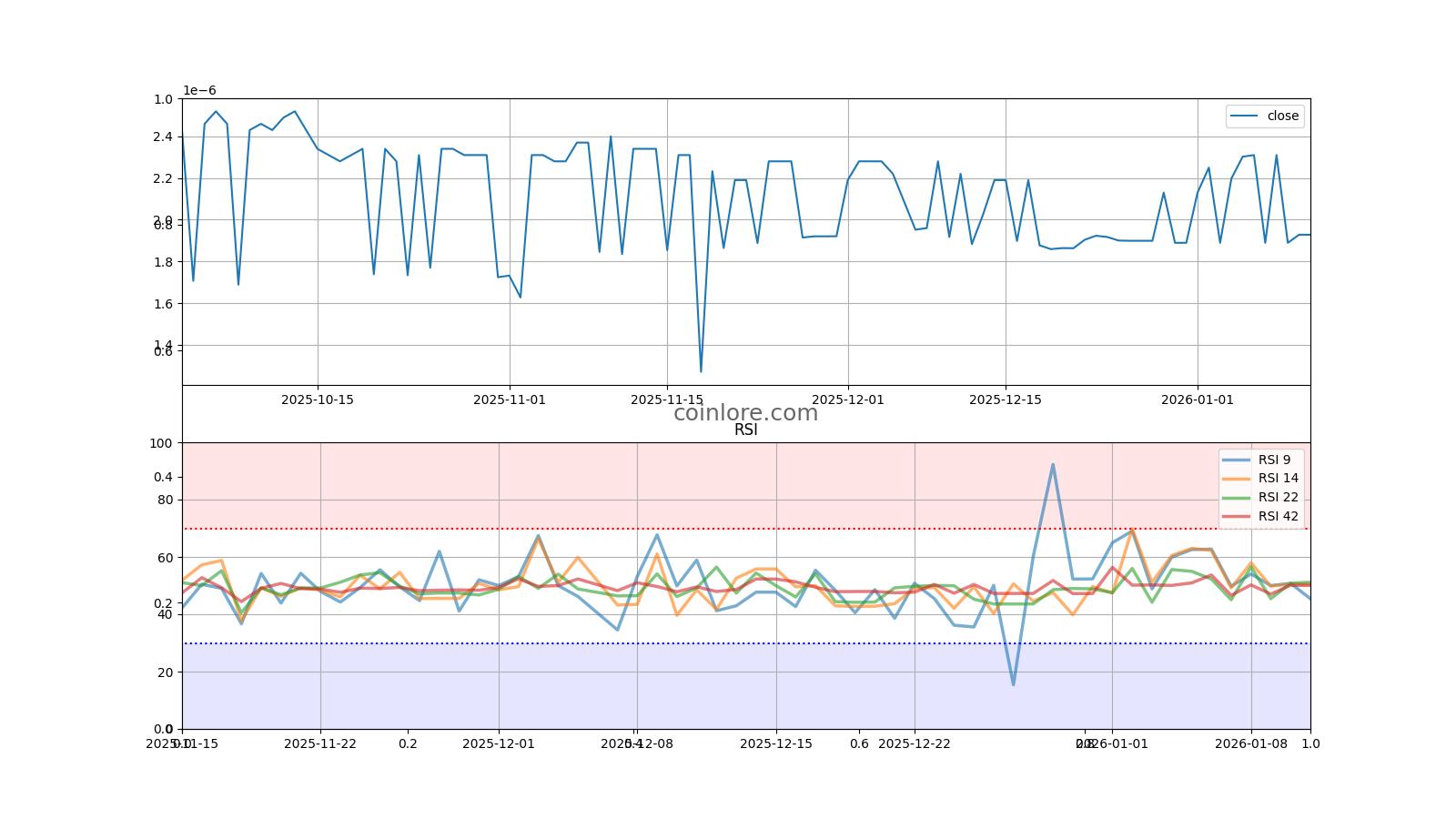 Storiqa RSI indicator