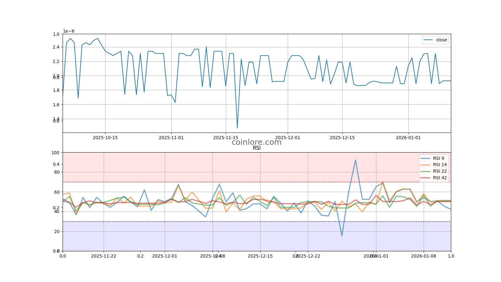 Storiqa RSI indicator