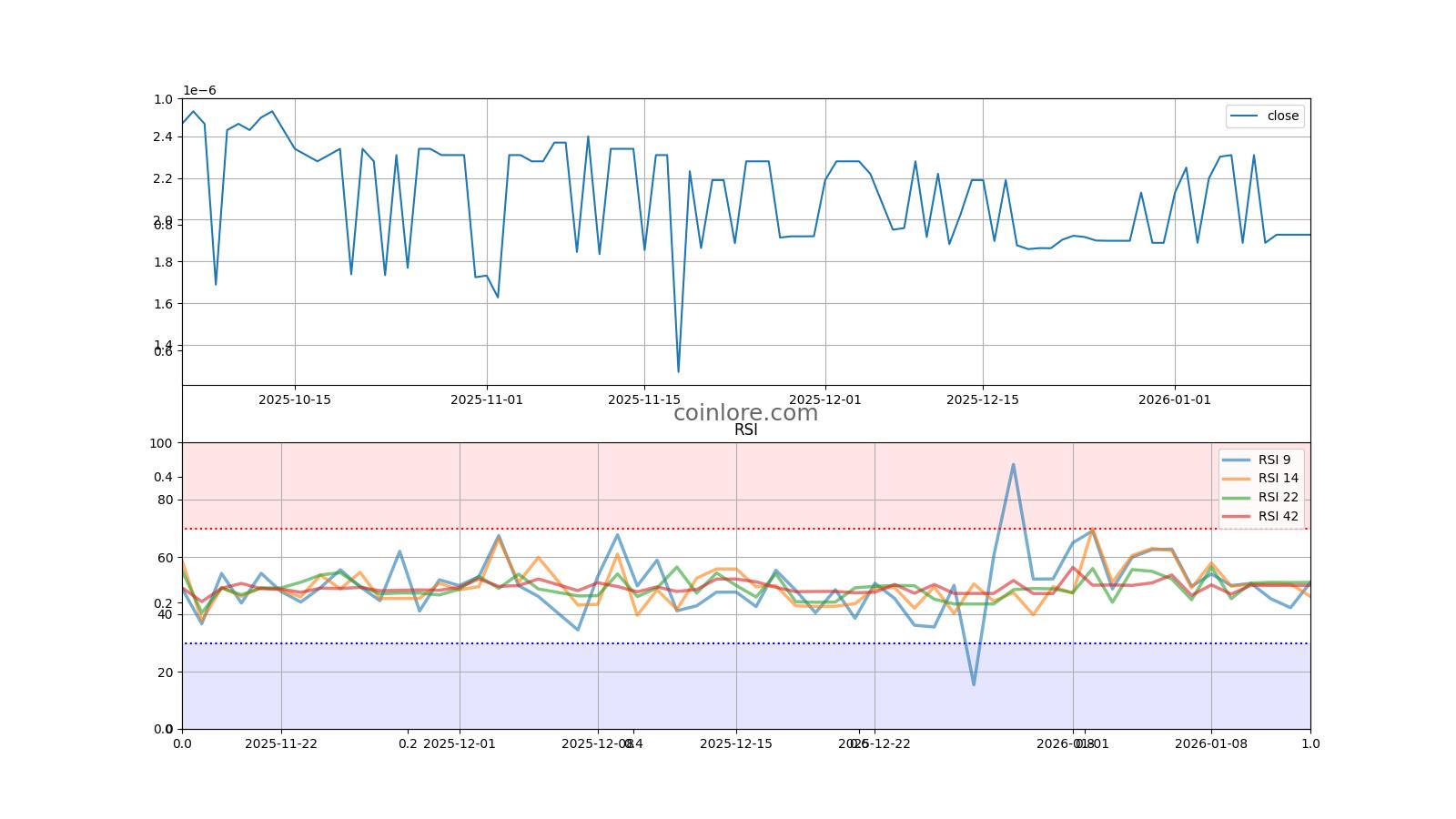Storiqa RSI indicator