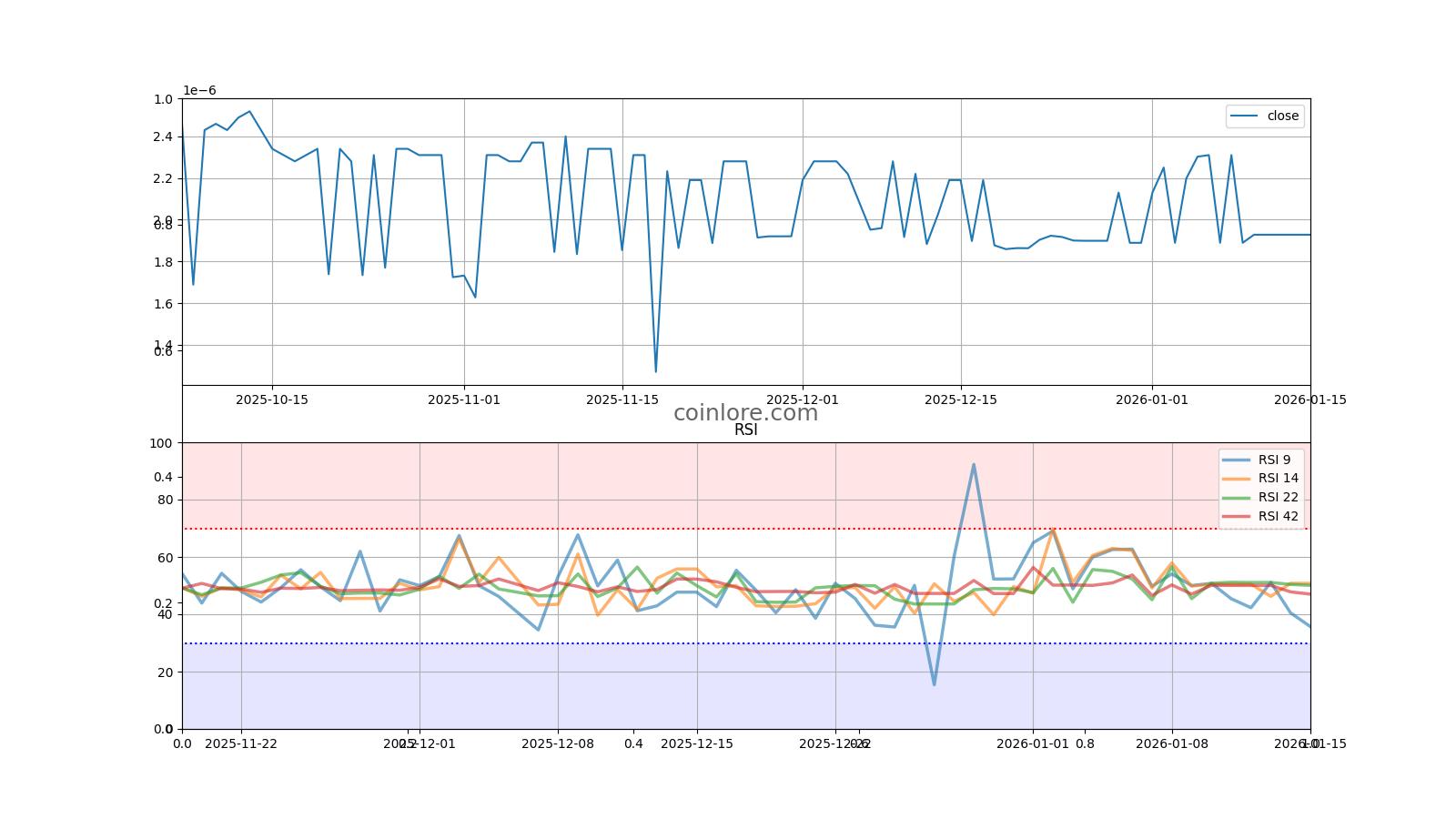 Storiqa RSI indicator