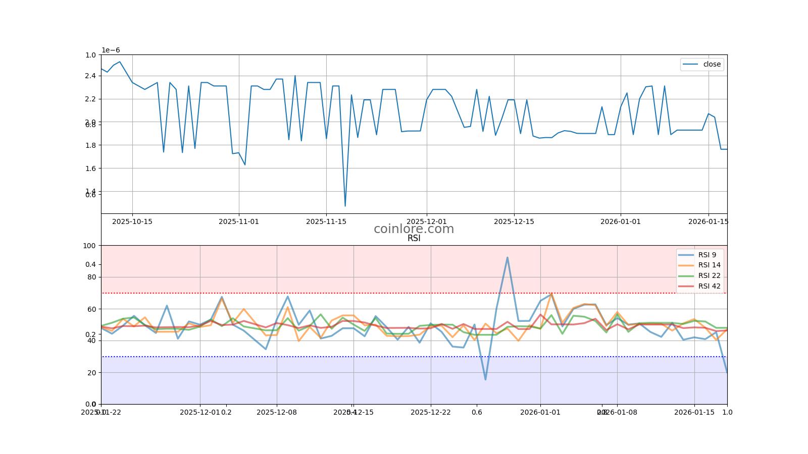 Storiqa RSI indicator