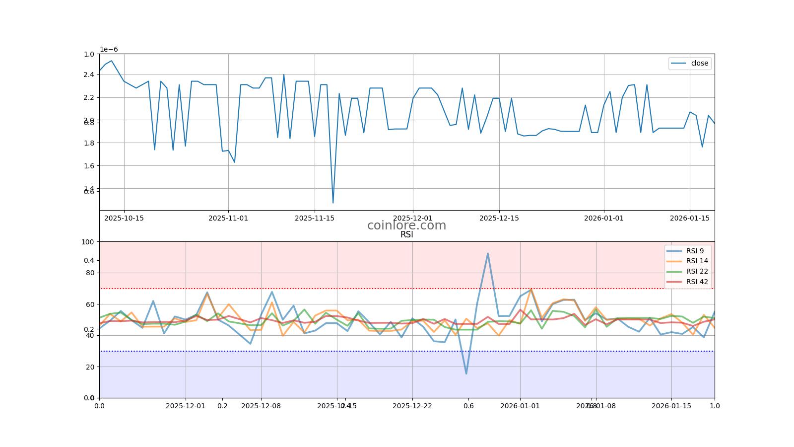 Storiqa RSI indicator