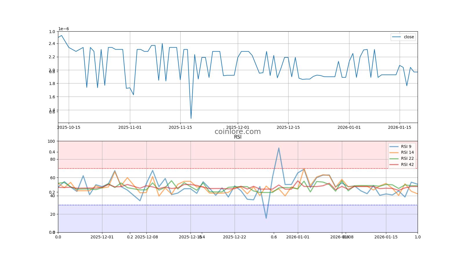 Storiqa RSI indicator