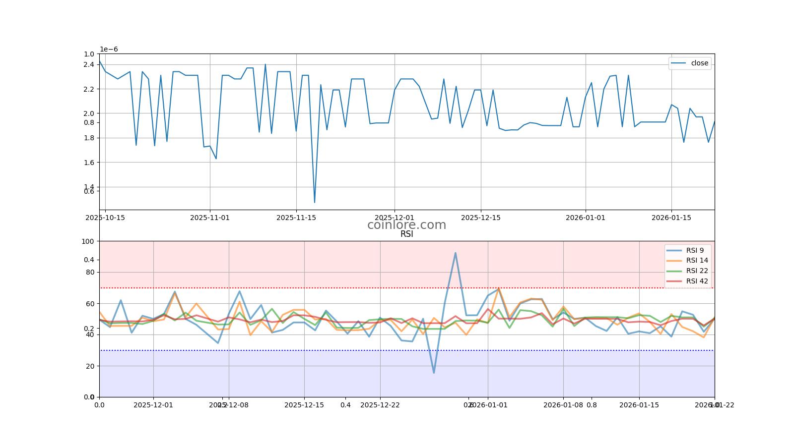 Storiqa RSI indicator