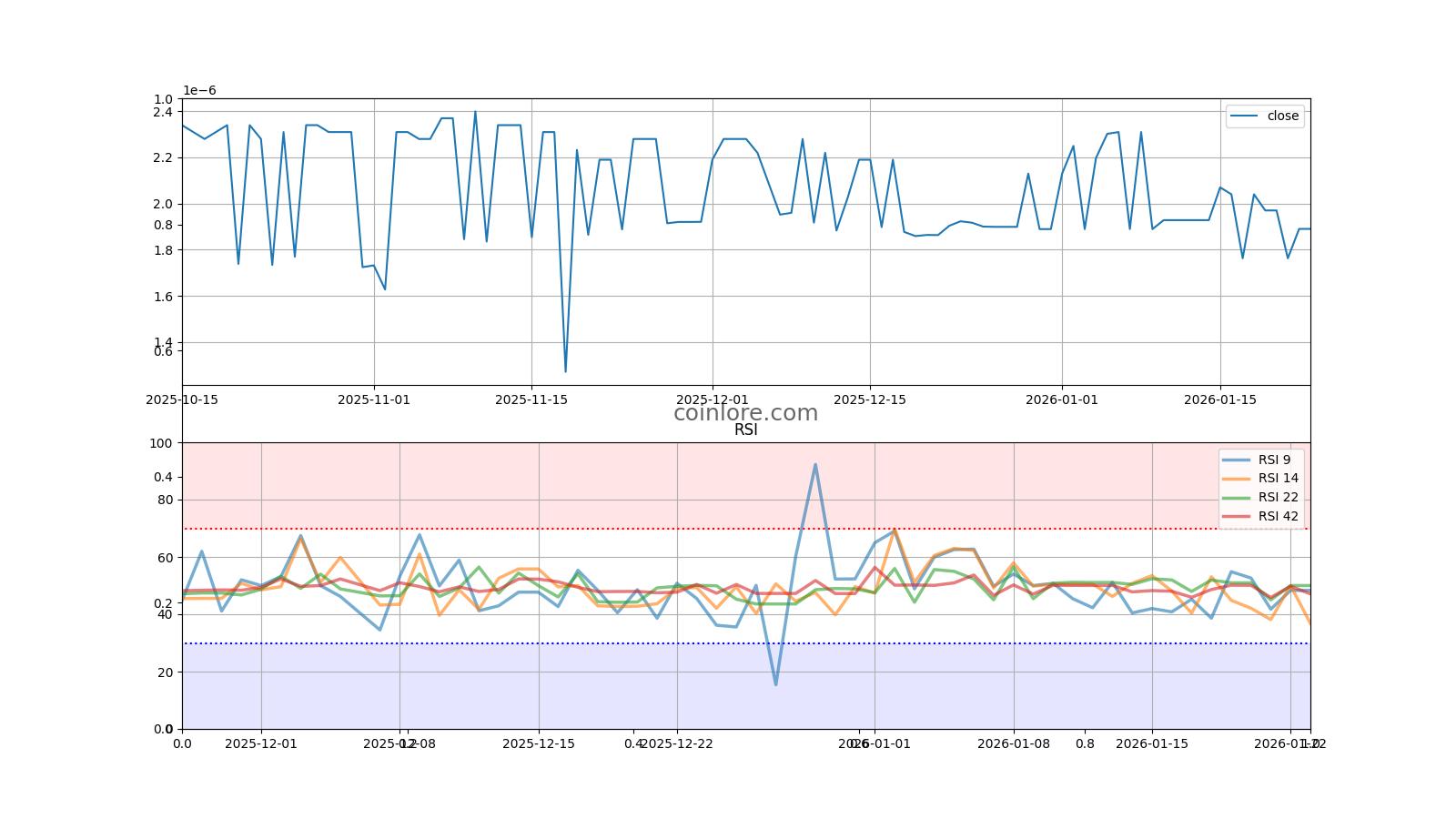 Storiqa RSI indicator