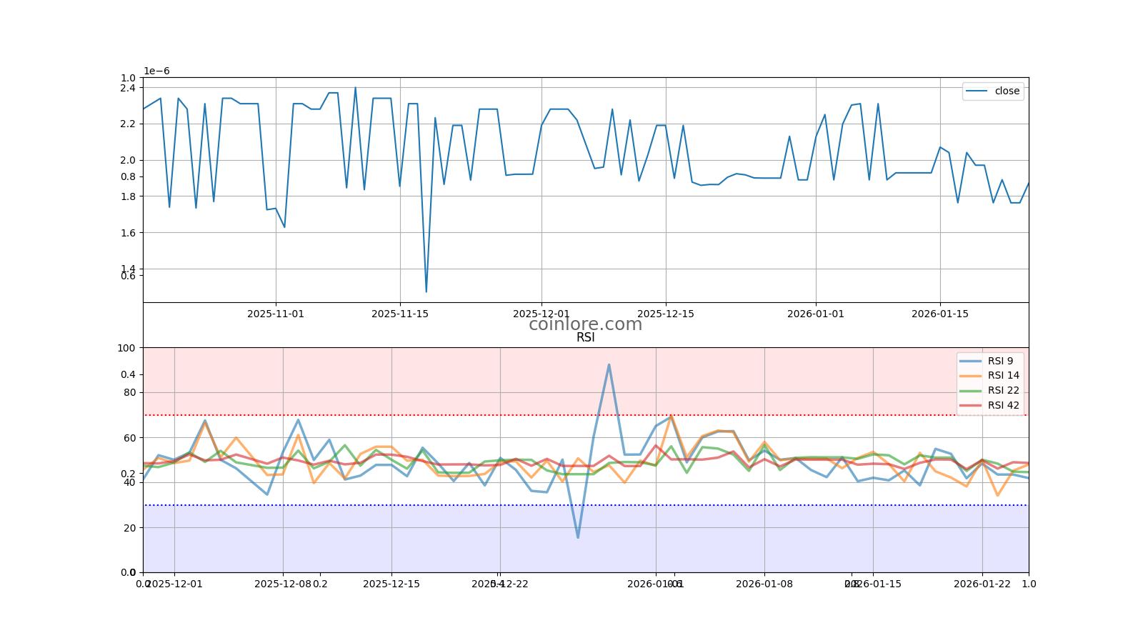 Storiqa RSI indicator