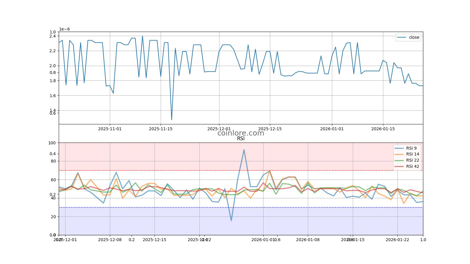 Storiqa RSI indicator