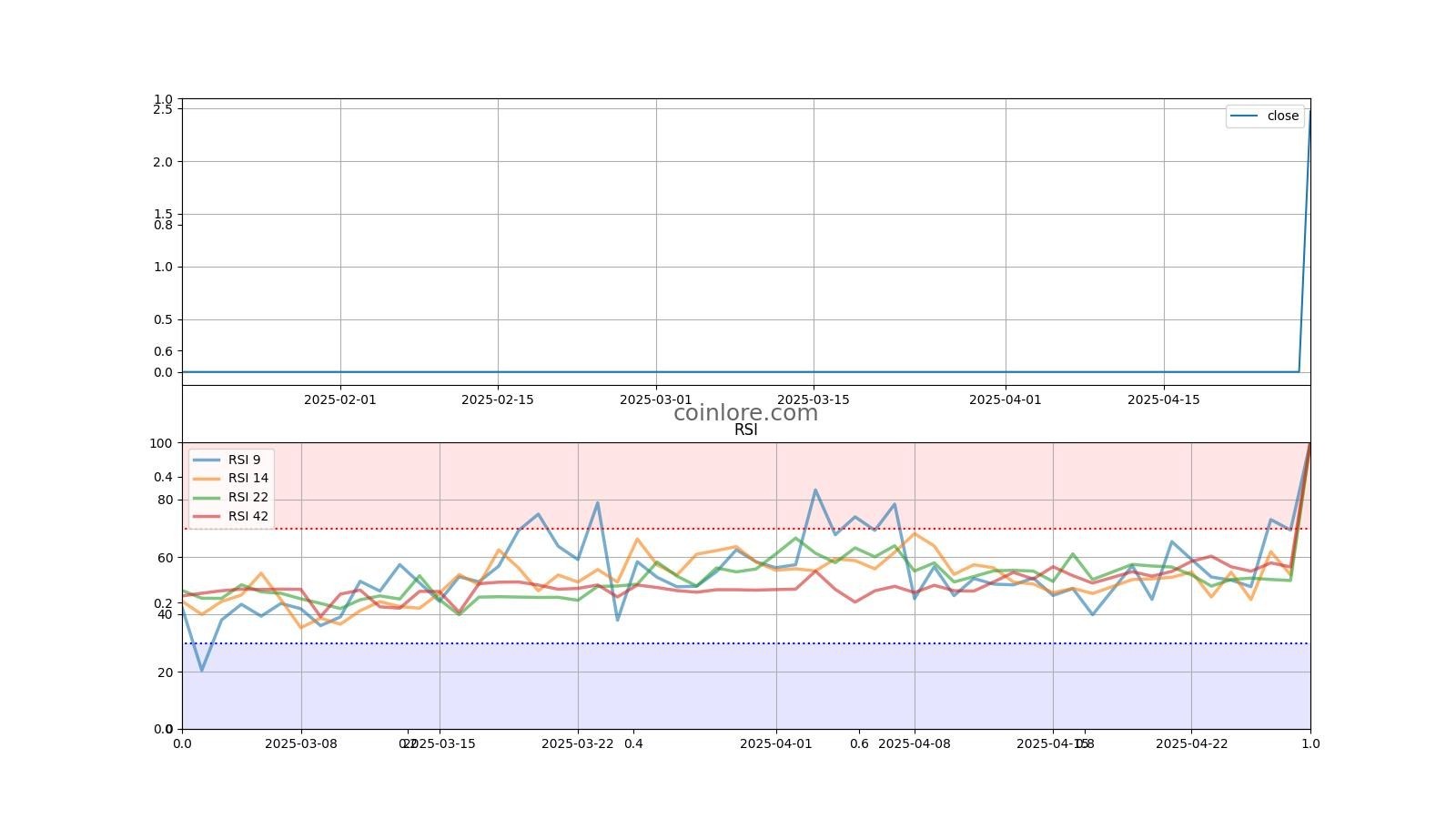 Storiqa RSI indicator
