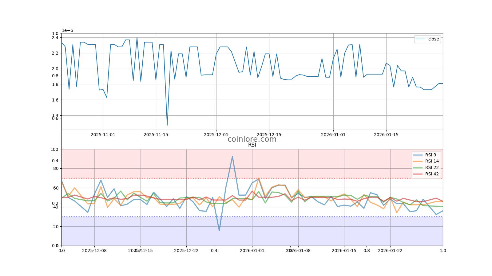 Storiqa RSI indicator