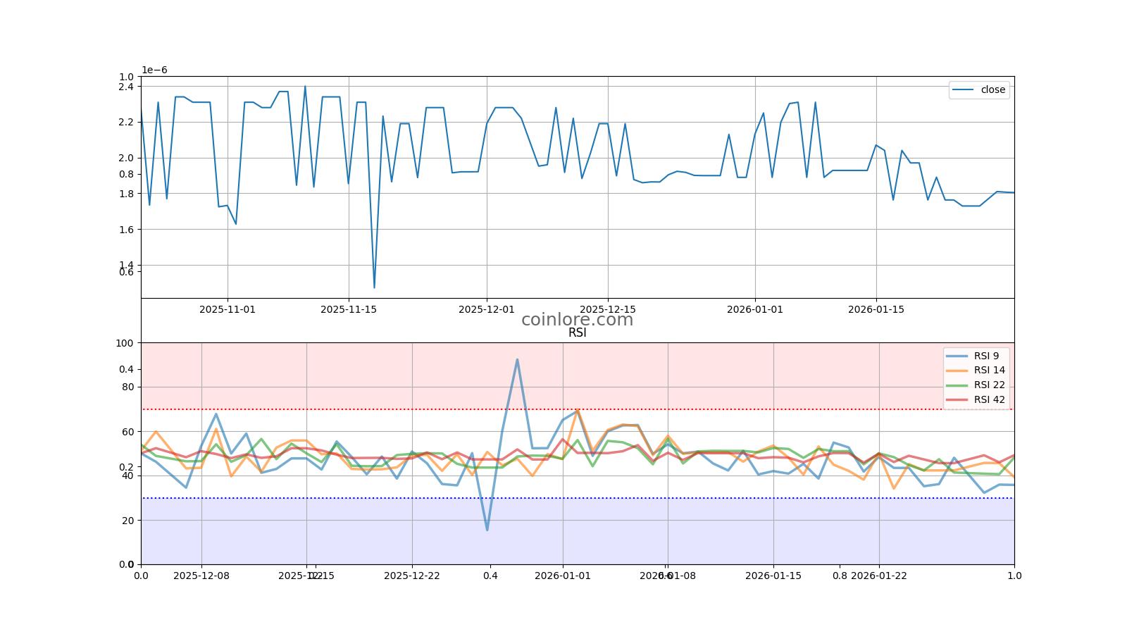 Storiqa RSI indicator