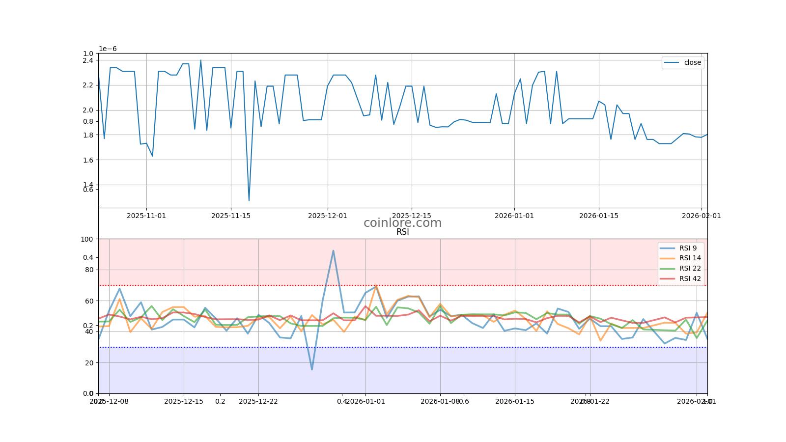 Storiqa RSI indicator