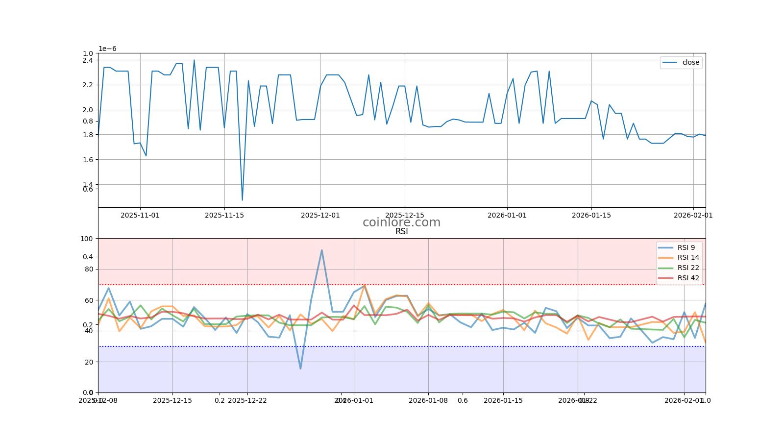 Storiqa RSI indicator