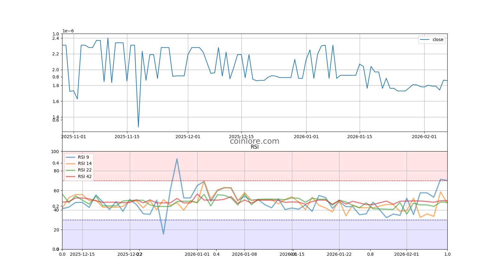 Storiqa RSI indicator